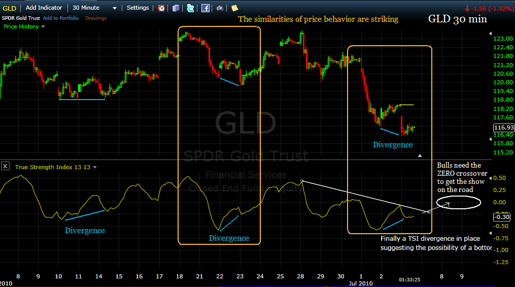 The TSI Trader. How to trade the stock market using the True Strength Index