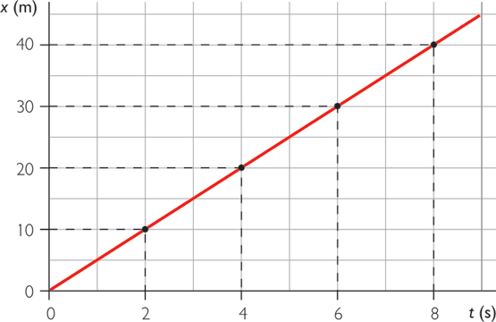 Fisica: Movimiento Rectilineo Unifomre (MRU)