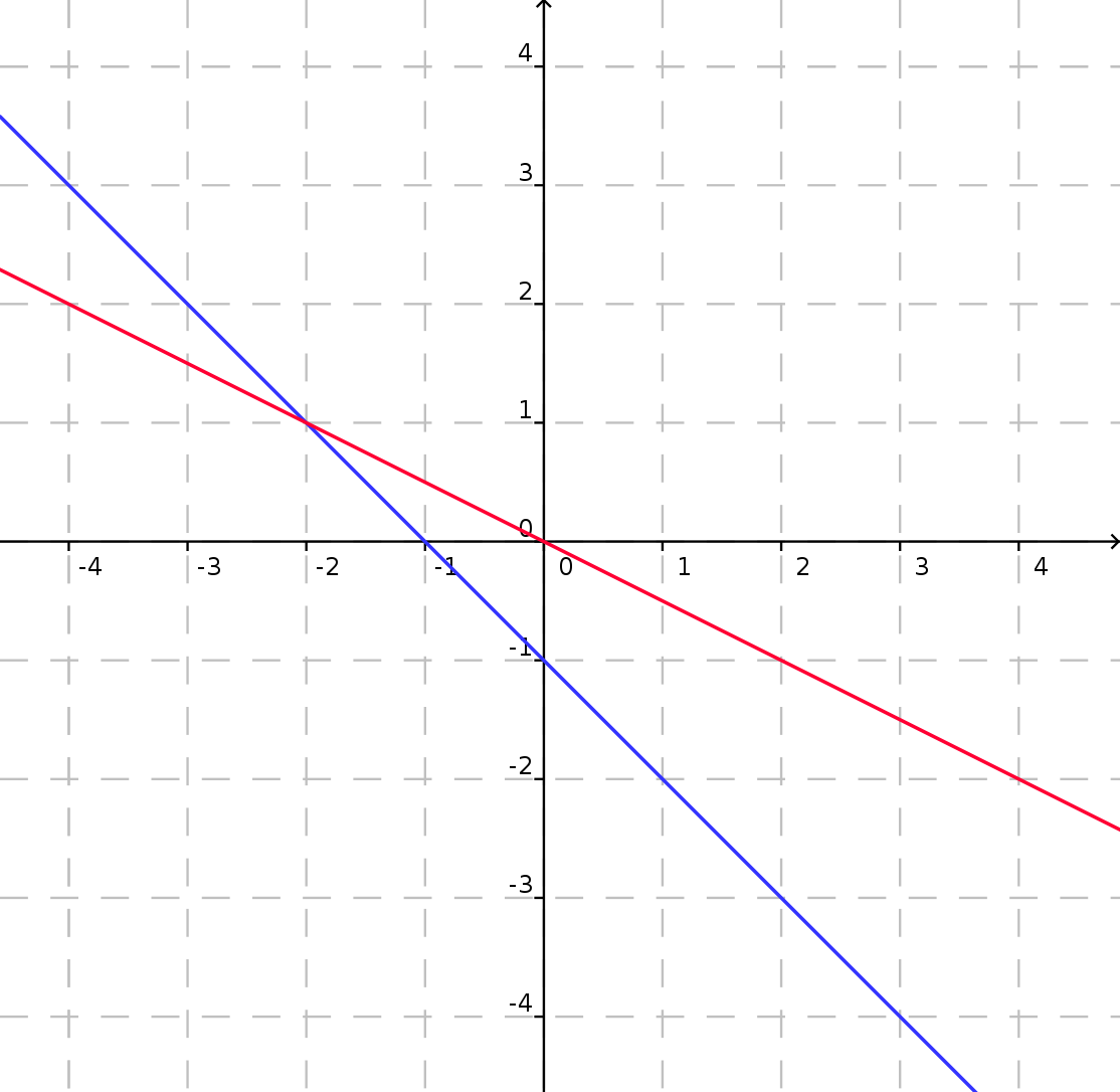 Sine Of The Times: Looking For Wrong Answers