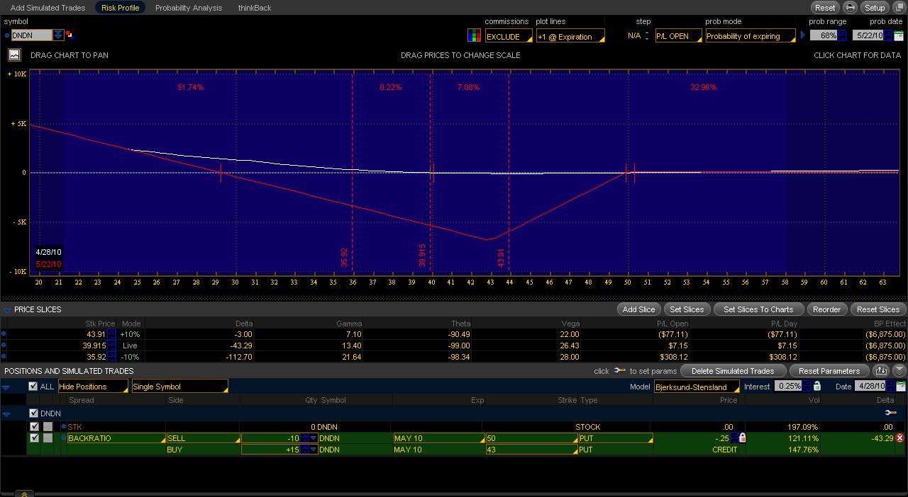 Fahad's Stock World: Other Ways to Play Dendreon (DNDN)