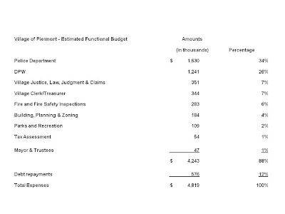 Unify Piermont: Village of Piermont - Estimated Functional Budget