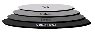 Software Engineering Hub: Process, Methods, and Tools