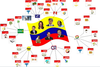 competencias comunicativas: partidos politicos de colombia