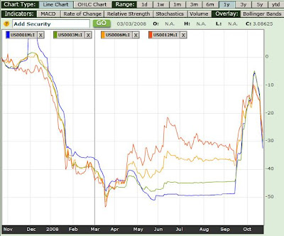 Real Estate and Home Loan Information: Libor Rates: Historical and Current
