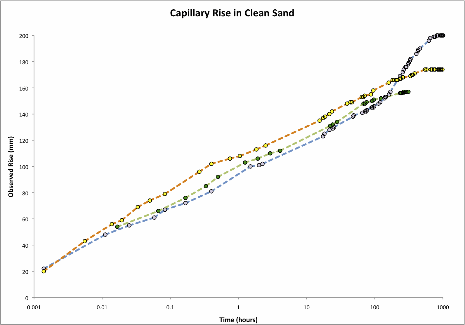 Research at a snail's pace: A long experiment