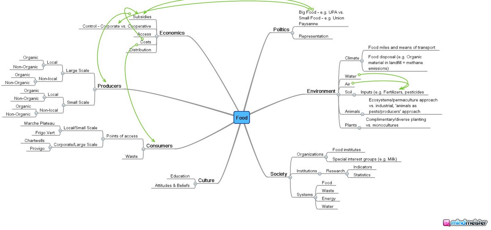 The Concordia Food Systems Project: Food Frameworks
