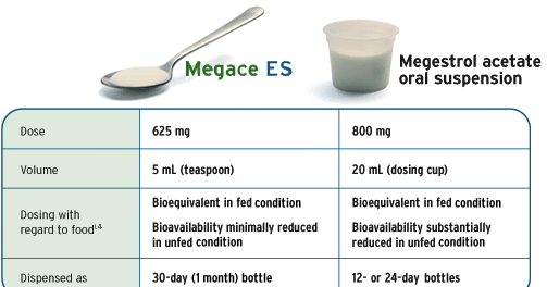 Megestrol Acetate in Patients with Cachexia.. - NEJS