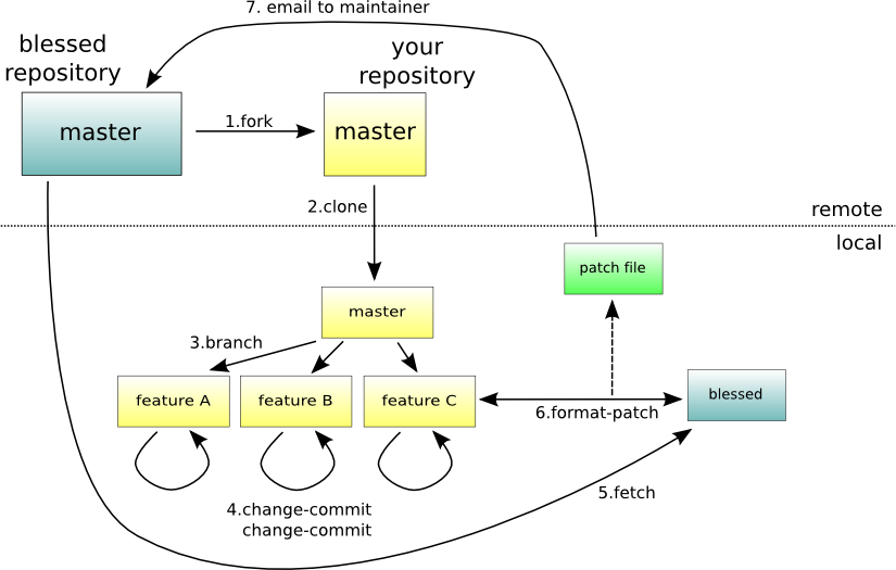 Saaien Tist: Bioruby with git: how would that work?
