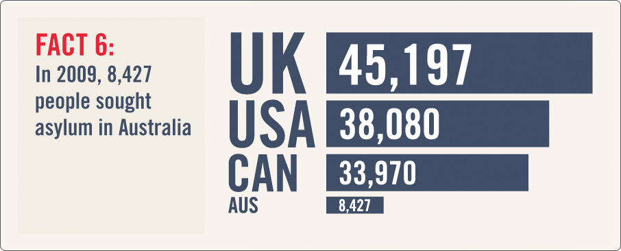 The Facts of Australian Refugees Awareness