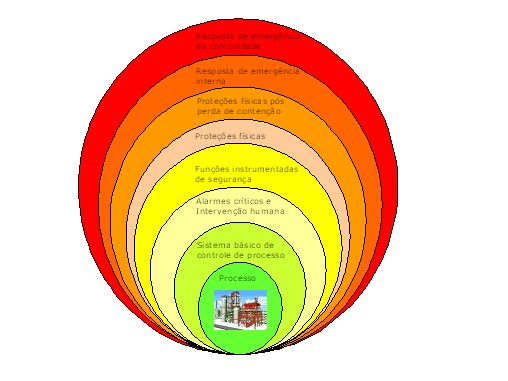 SEGOPEBRASIL: O que é LOPA?