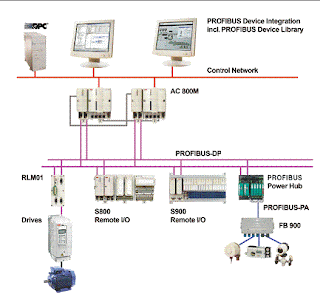 Smart Solutions For Automated Systems: Profibus System Overview