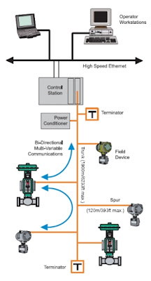 Smart Solutions For Automated Systems: Installing Fieldbus