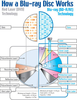 Blu-Ray Disc: Diseño Blu-Ray