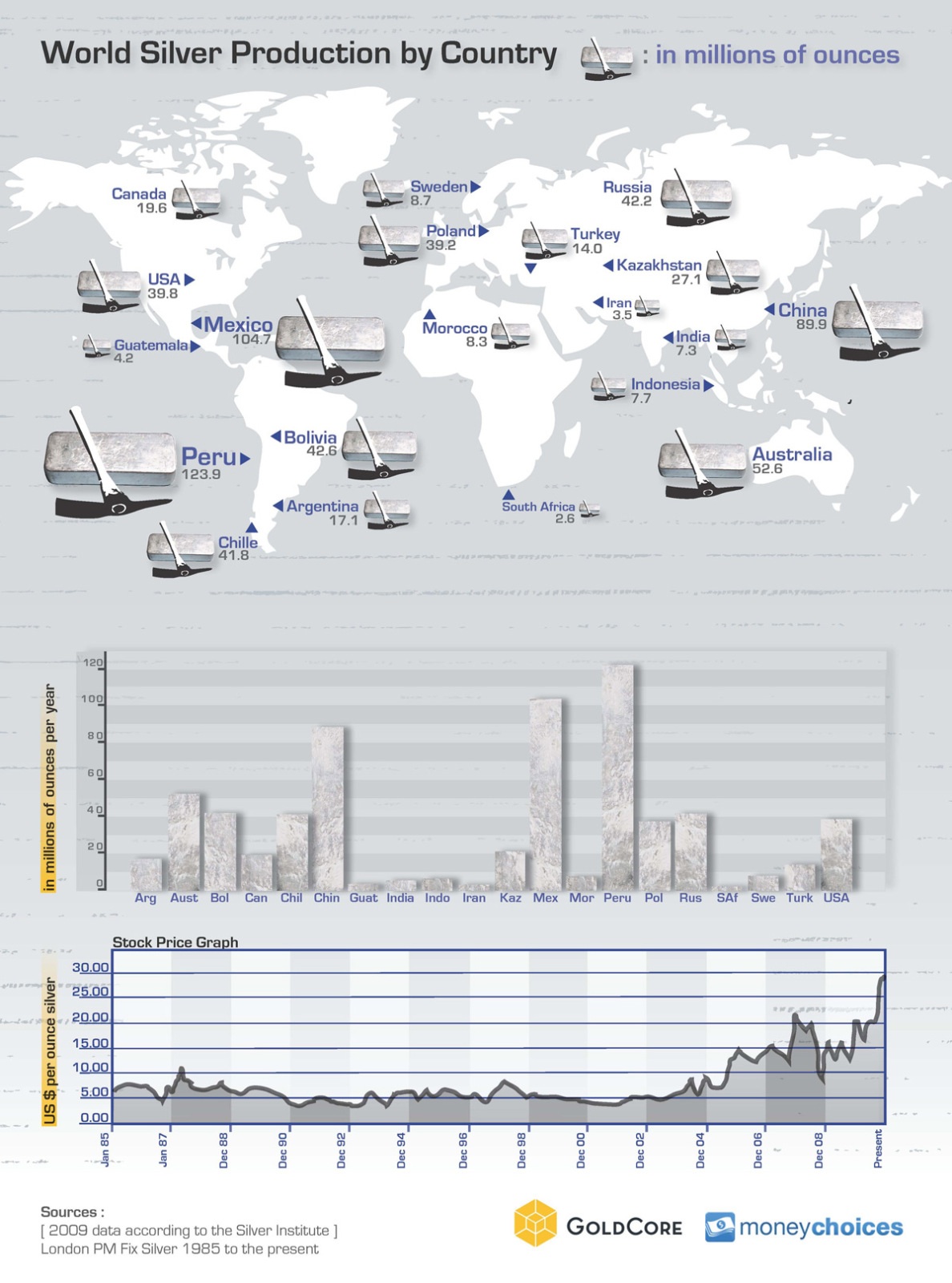 The Gold Vault: Global silver production by country