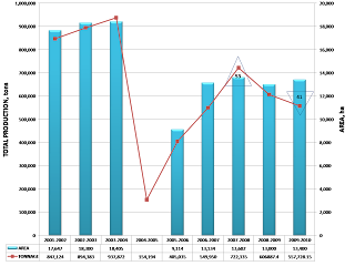 Tarlac Mill District Office: Rainfall Versus Sugarcane Growth