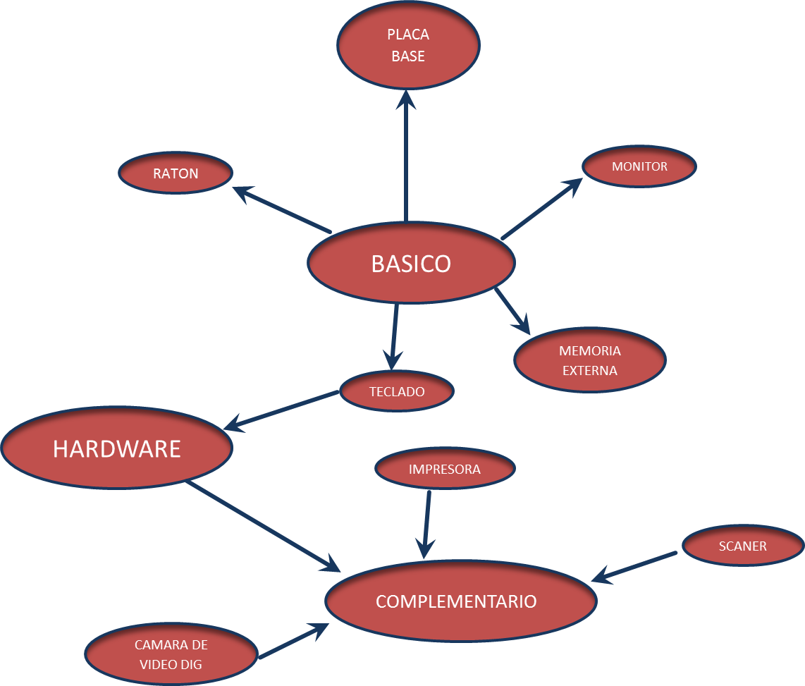 DEIBYS ANAYA: MAPA CONCEPTUAL HARDWARE