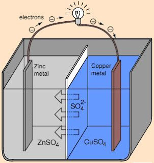 Physics For Everyone: Voltaic cell