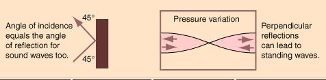 Physics For Everyone: Propagation of Sound