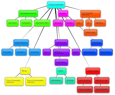 Energia: Concept Map