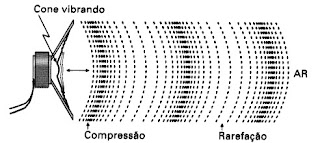 ondas sensuais: Ondas longitudinais
