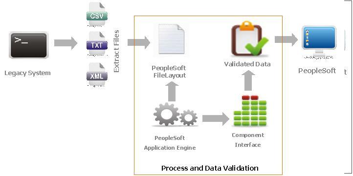 How to Convert a Legacy System Data into Peoplesoft | Peoplesoft