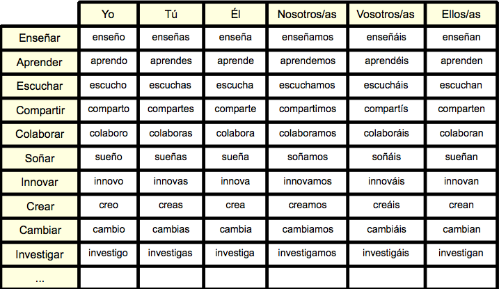 Tabla de los verbos en español - Imagui