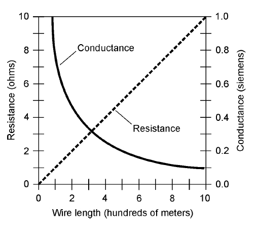 Basic Electricity and Electronics: Conductance and the Siemens