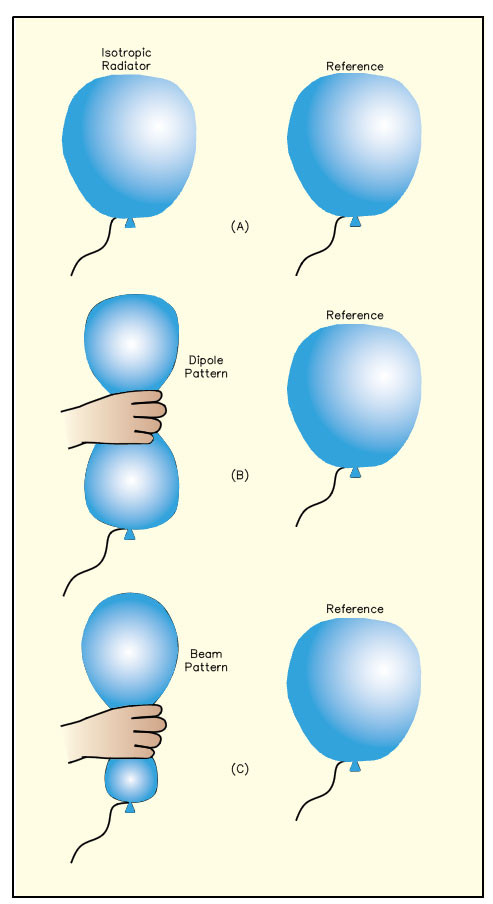 Every time you double your antennas, say, going from a single VHF/UHF ...