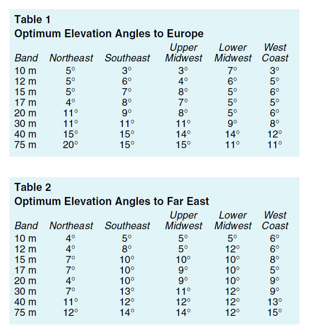 When it comes to HF antennas, how important is the elevation angle?...