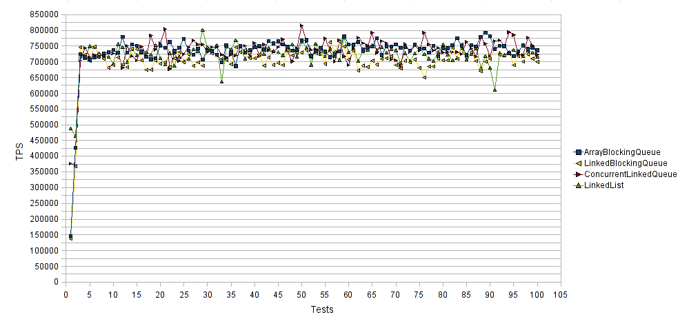 Java Best Practices – Queue battle and the Linked ConcurrentHashMap ...