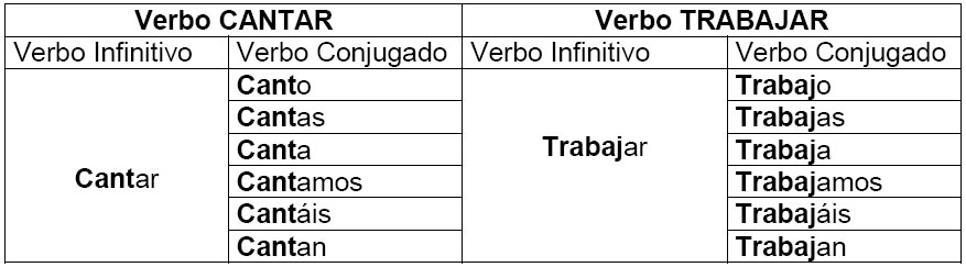 Sexto Grado SUAAC: Gramática de los verbos