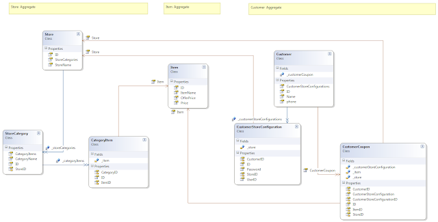 Asad's Technical Blog: Domain Driven Design (DDD) implementation using ...