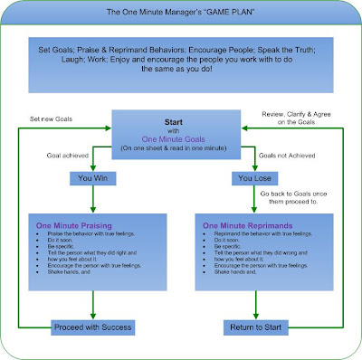 Strength lies not in Defence but in Attack: The "One minute manager's ...