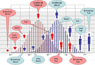 Does anyone else consider anything under 6'4" to not be tall? or is ...