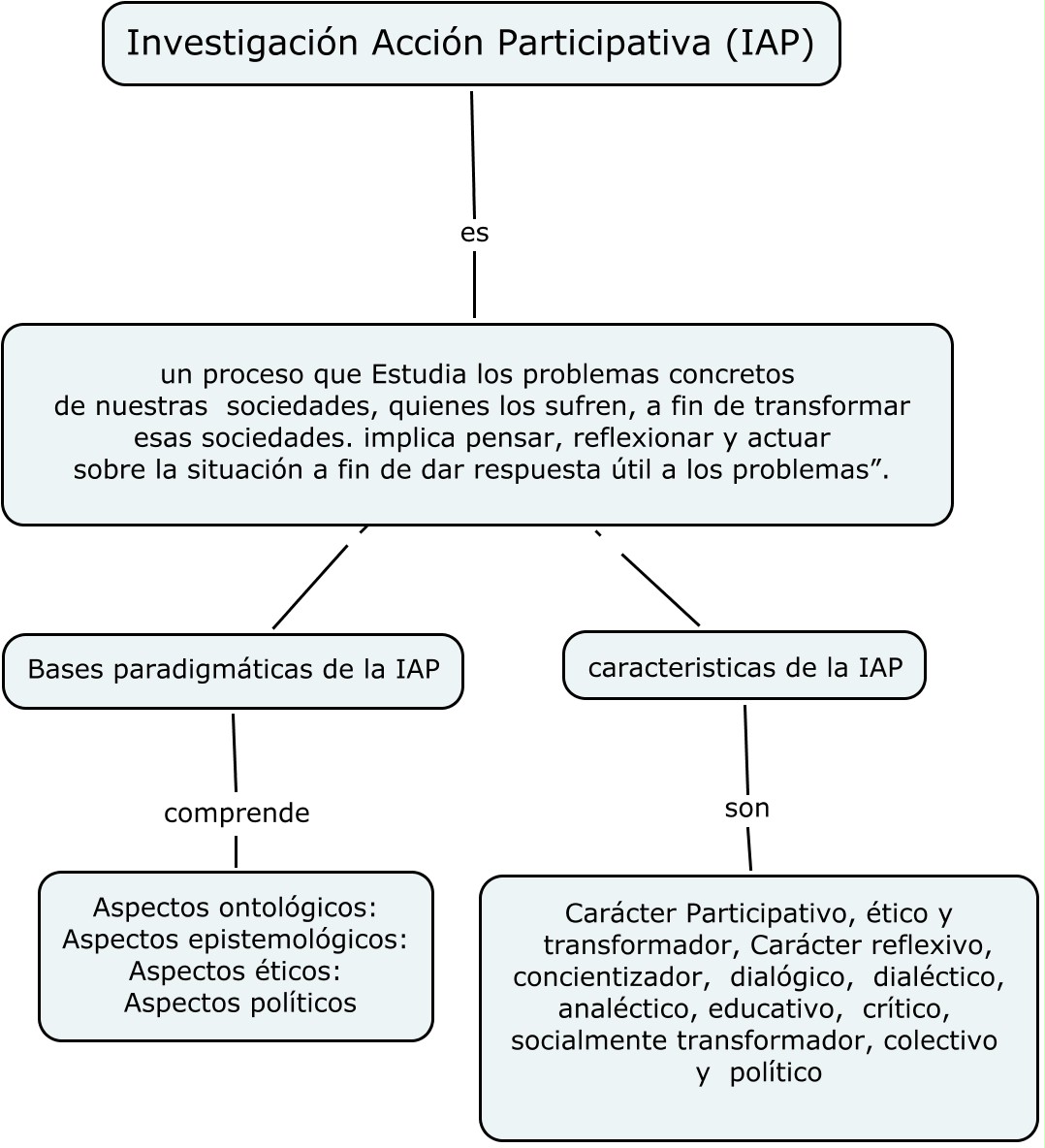 Investigación Acción Participativa (IAP)