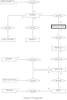 Philamda Generation: Perancangan sistem dengan ERD dan Normalisasi