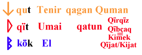 7buruk: The Origin of Türkic Script.