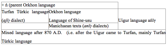 7buruk: The Origin of Türkic Script.