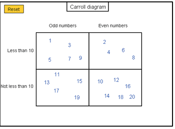 Year 4.1 Ms Mariella Scicluna Class 2012-2013 : Carroll diagram