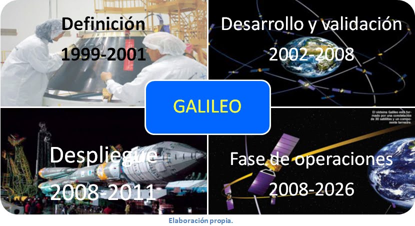 Los Viajes de Humboldt: El Sistema Galileo. El GPS Europeo.
