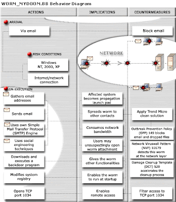 My doom computer virus