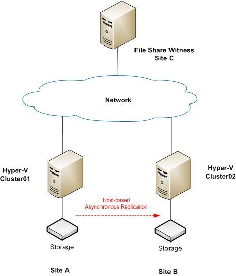 A Networker's Log File: Live Migration on Multi-Site Clustering POC