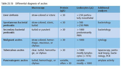Ascitic fluid analysis and its differential ~ medik-ukm