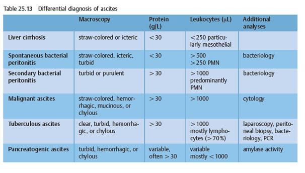 Ascitic fluid analysis and its differential ~ medik-ukm