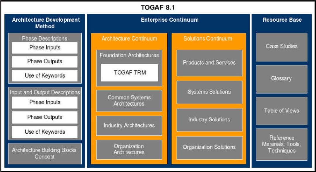 Technical Notes - Real Experience: TOGAF