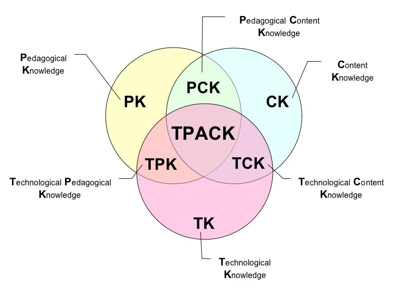 Innovando la Educación: Curso de TPACK en Moodle y PLEs