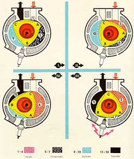 Fórmula da Emoção: Como funcionam os motores rotativos