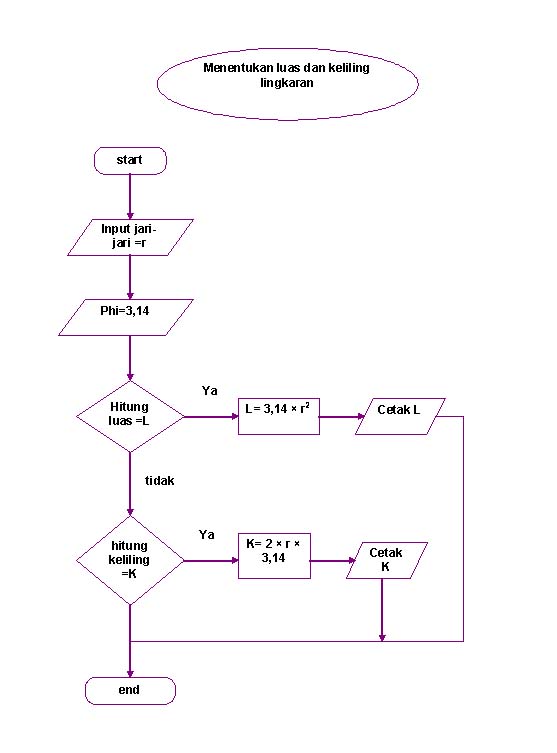 ViaXipit: FLOWCHART LUAS DAN KELILING LINGKARAN