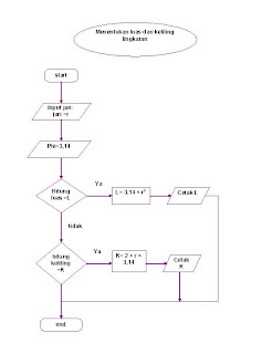 ViaXipit: FLOWCHART LUAS DAN KELILING LINGKARAN