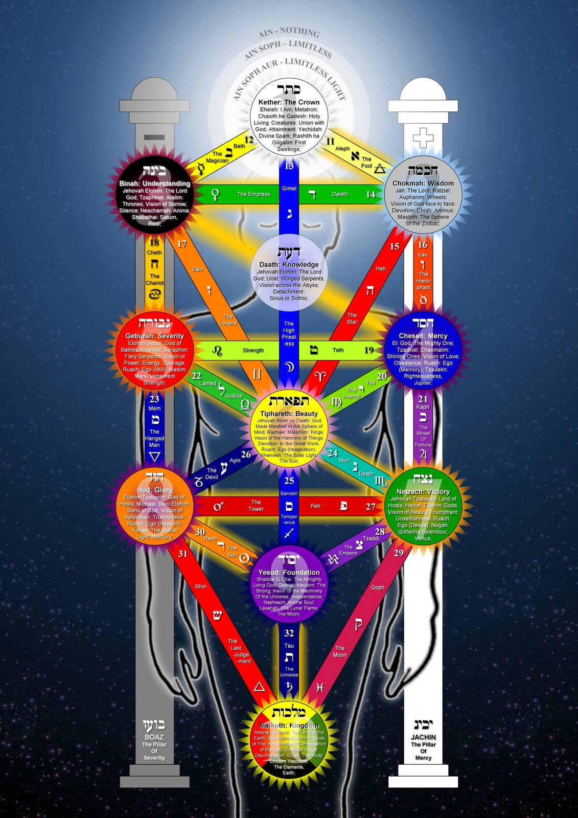 ESSENCE OF THE MYSTICS (KARUNUNGAN ESOTERICA): THE SEPHIROT